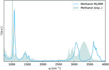 Machine learning of solvent effects on molecular spectra and reactions ...