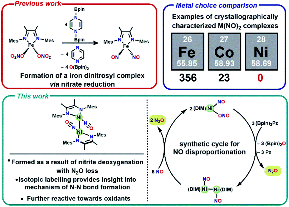 Nickel-mediated N–N bond formation and N 2 O liberation via nitrogen ...