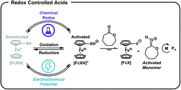 Reversible redox controlled acids for cationic ring-opening ...