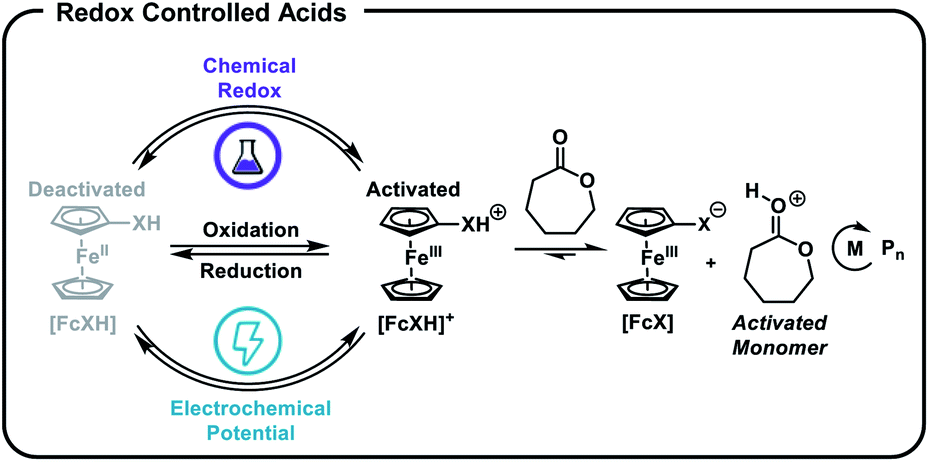 Reversible redox controlled acids for cationic ring-opening ...