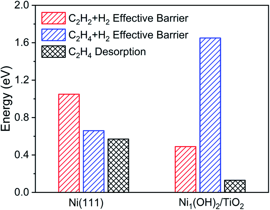 Hydroxyl improving the activity, selectivity and stability of supported ...