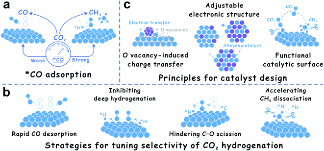 Tuning product selectivity in CO 2 hydrogenation over metal-based ...