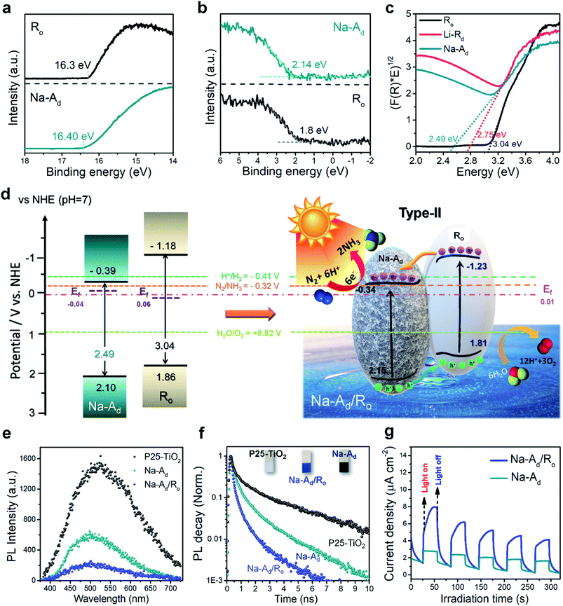 Phase-selective active sites on ordered/disordered titanium dioxide ...