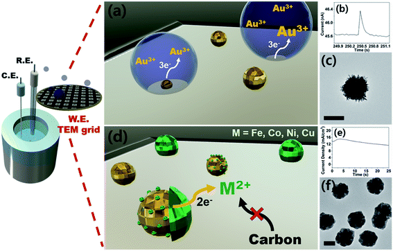 Electrochemical synthesis of core–shell nanoparticles by seed-mediated ...