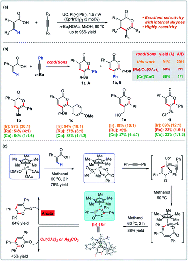Transition metal-catalyzed organic reactions in undivided ...