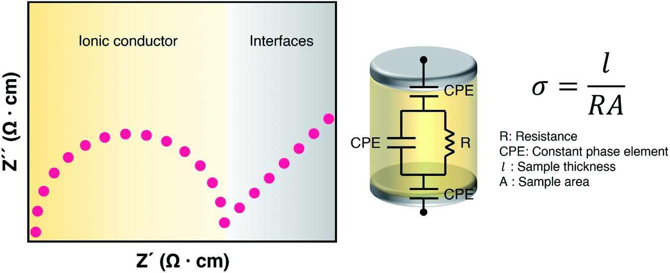 Single-ion conducting polymer electrolytes as a key jigsaw piece for ...