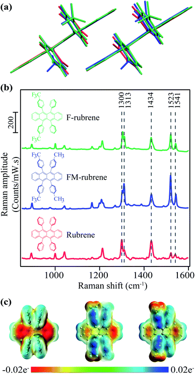 Femtosecond stimulated Raman spectroscopy – guided library mining leads ...