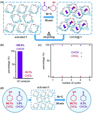 Adsorptive separation of cyclohexanol and cyclohexanone by nonporous ...