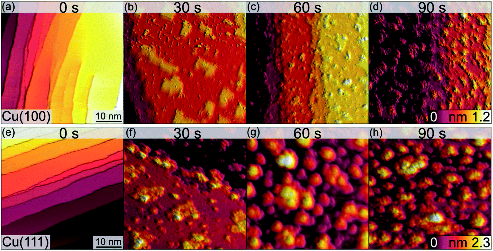 Plasma-assisted oxidation of Cu(100) and Cu(111) - Chemical Science ...