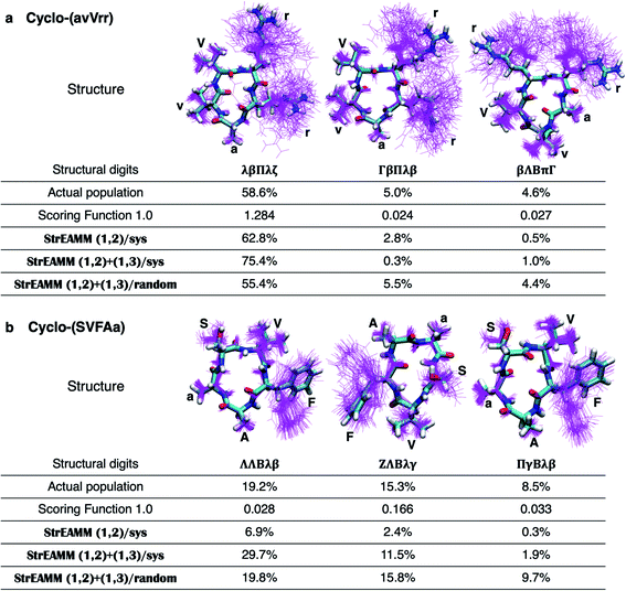 Structure prediction of cyclic peptides by molecular dynamics + machine ...