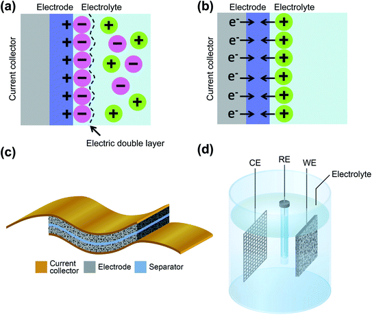 Recent trends in graphene supercapacitors: from large area to ...