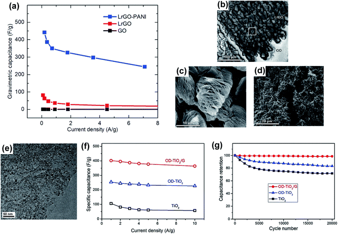 Recent trends in graphene supercapacitors: from large area to ...