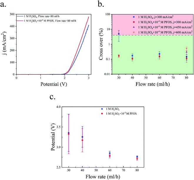 A membrane-less electrolyzer with porous walls for high throughput and ...