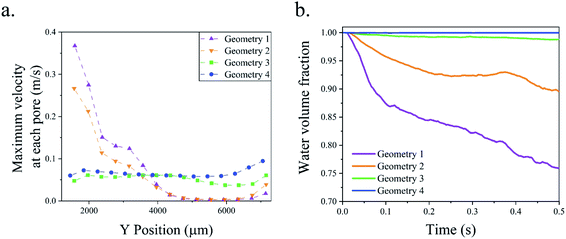 A membrane-less electrolyzer with porous walls for high throughput and ...