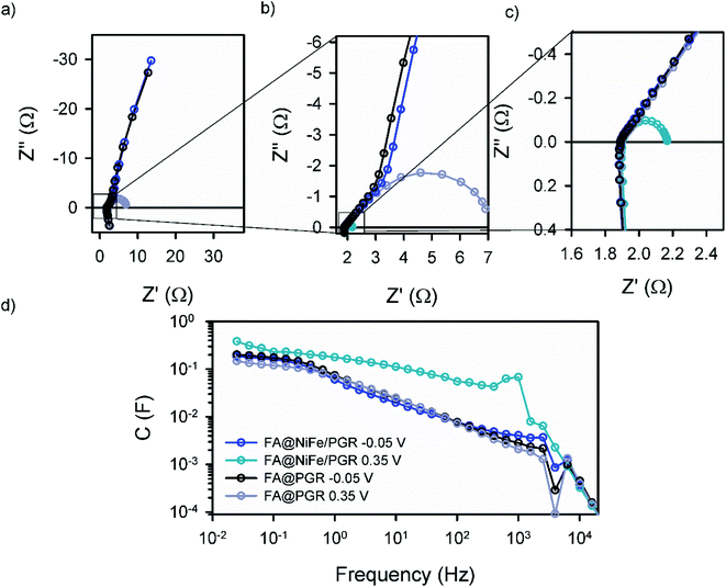 Pencil graphite rods decorated with nickel and nickel–iron as low-cost ...