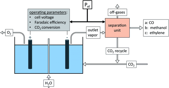 Is electrochemical CO 2 reduction the future technology for power-to ...