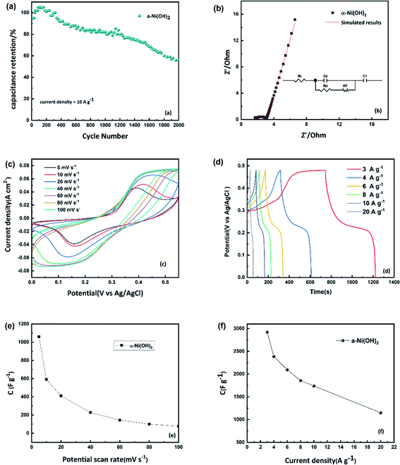 Nanoflower Ni(OH) 2 grown in situ on Ni foam for high-performance ...
