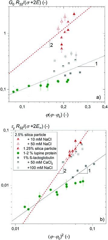Shear modulus and yield stress of foams: contribution of interfacial ...
