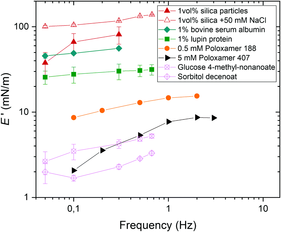 Shear modulus and yield stress of foams: contribution of interfacial ...