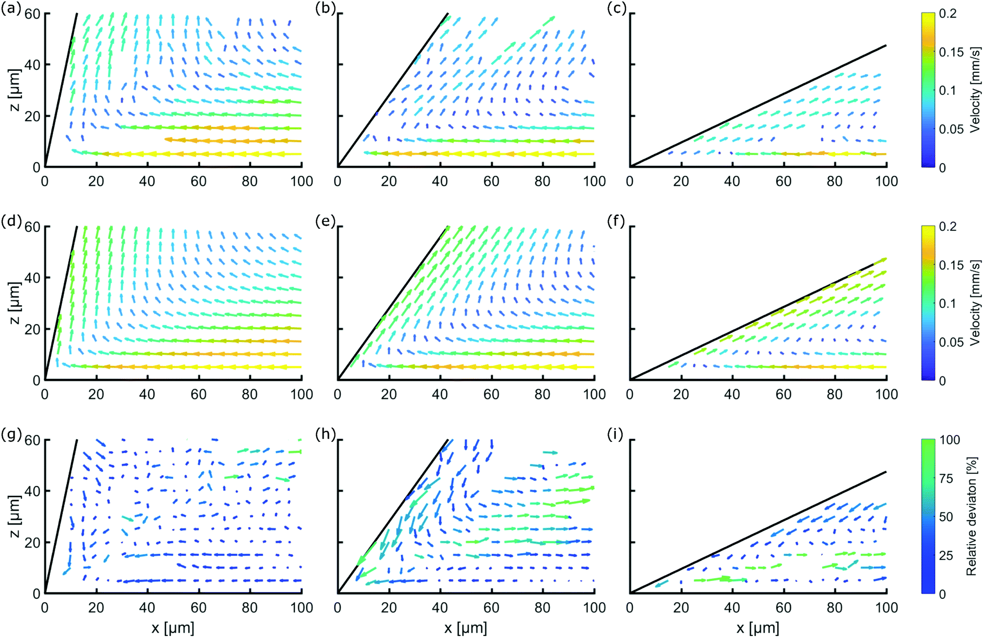 Flow profiles near receding three-phase contact lines: influence of ...