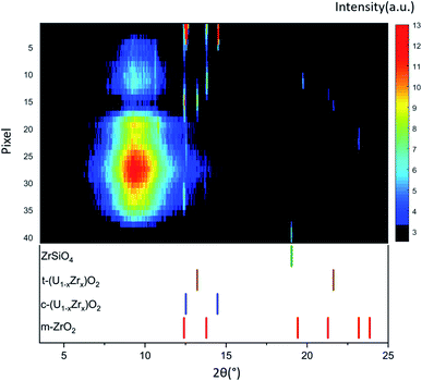 Safely probing the chemistry of Chernobyl nuclear fuel using micro ...