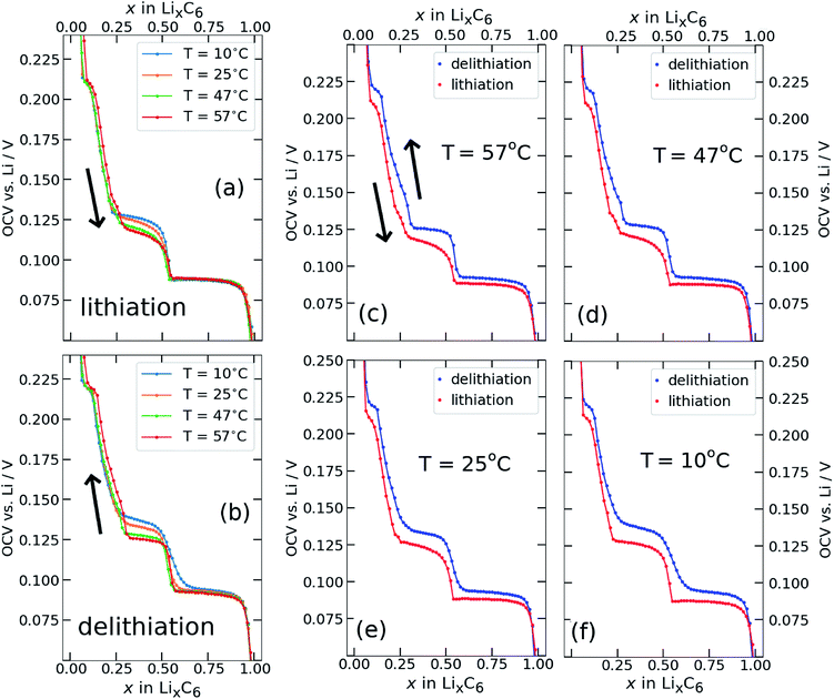 Voltage hysteresis during lithiation/delithiation of graphite ...
