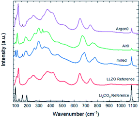 Controlling the lithium proton exchange of LLZO to enable reproducible ...