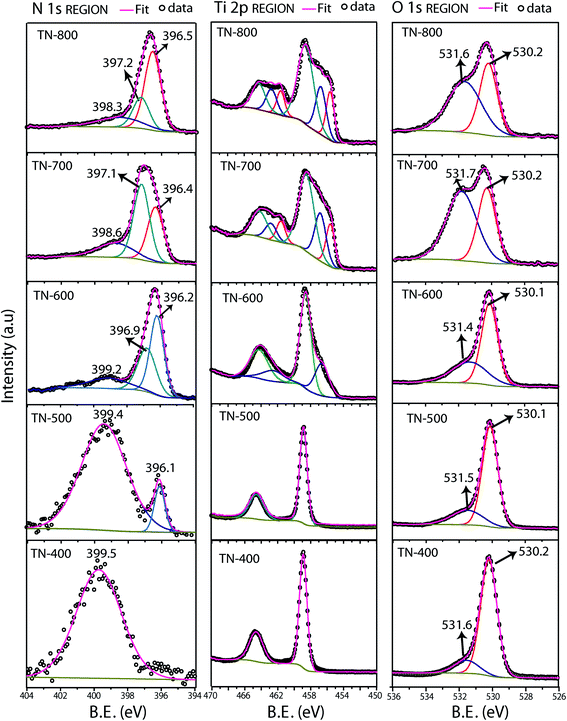 Revealing the true impact of interstitial and substitutional nitrogen ...