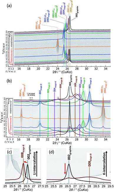 Phase evolution of electrochemically potassium intercalated graphite ...