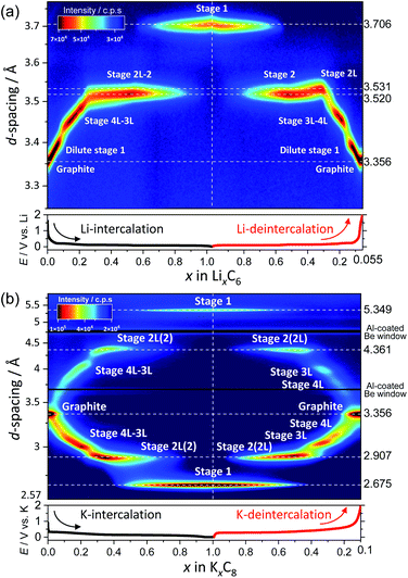 Phase evolution of electrochemically potassium intercalated graphite ...