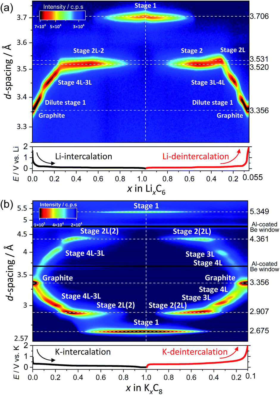 Phase evolution of electrochemically potassium intercalated graphite ...