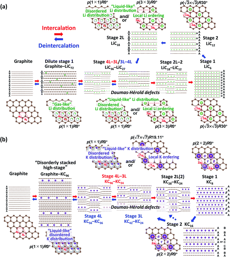 Phase evolution of electrochemically potassium intercalated graphite ...