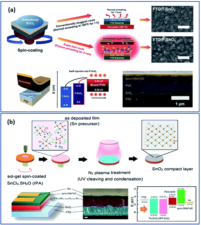 Tin oxide for optoelectronic, photovoltaic and energy storage devices ...
