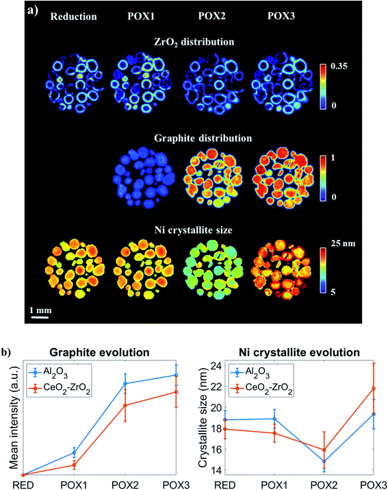 Multi-length scale 5D diffraction imaging of Ni–Pd/CeO 2 –ZrO 2 /Al 2 O ...