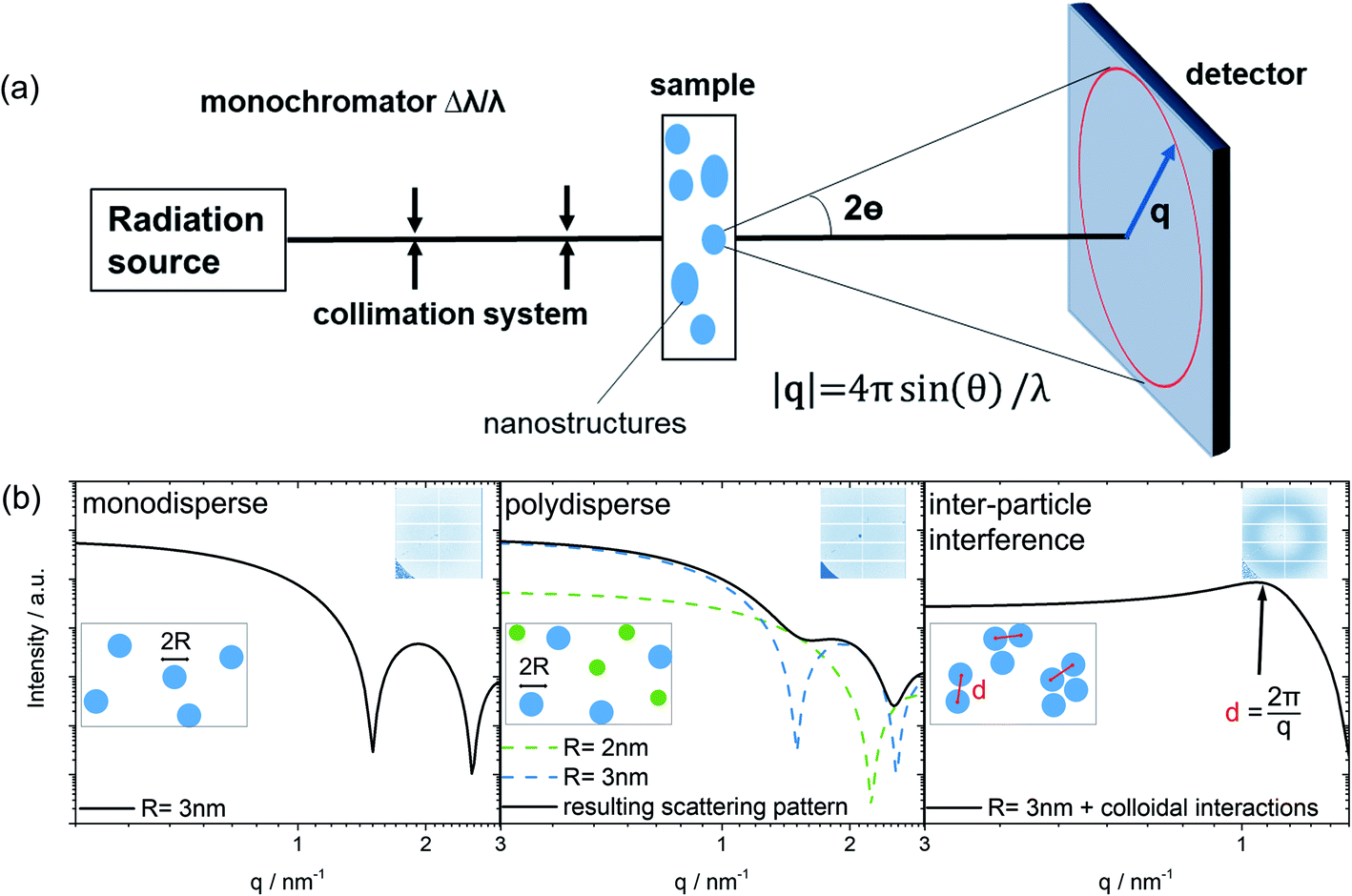 Small-angle scattering to reveal the colloidal nature of halide ...