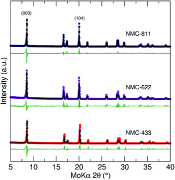 Stoichiometrically driven disorder and local diffusion in NMC cathodes ...