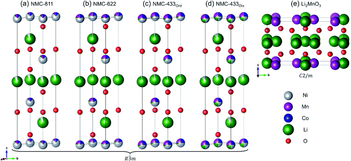 Stoichiometrically driven disorder and local diffusion in NMC cathodes ...