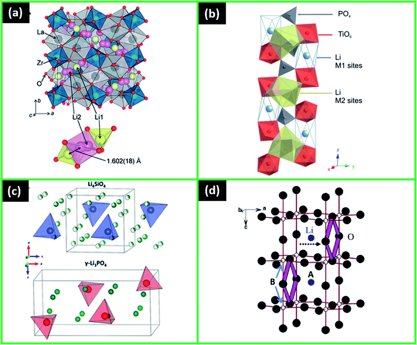 Recent advancements in solid electrolytes integrated into all-solid ...