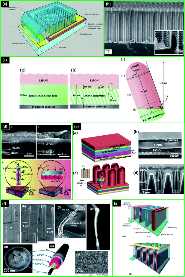 Recent advancements in solid electrolytes integrated into all-solid ...