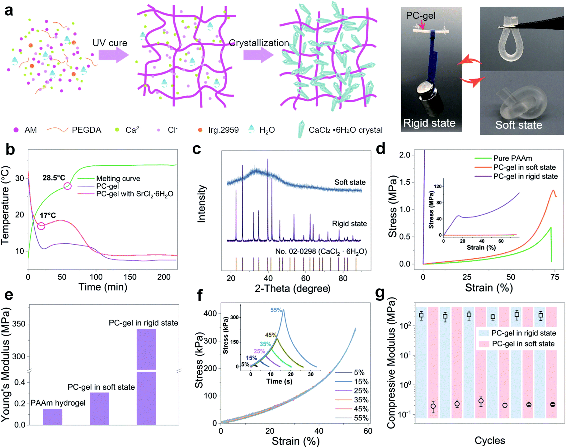 A phase-change gel based pressure sensor with tunable sensitivity for artificial tactile ...