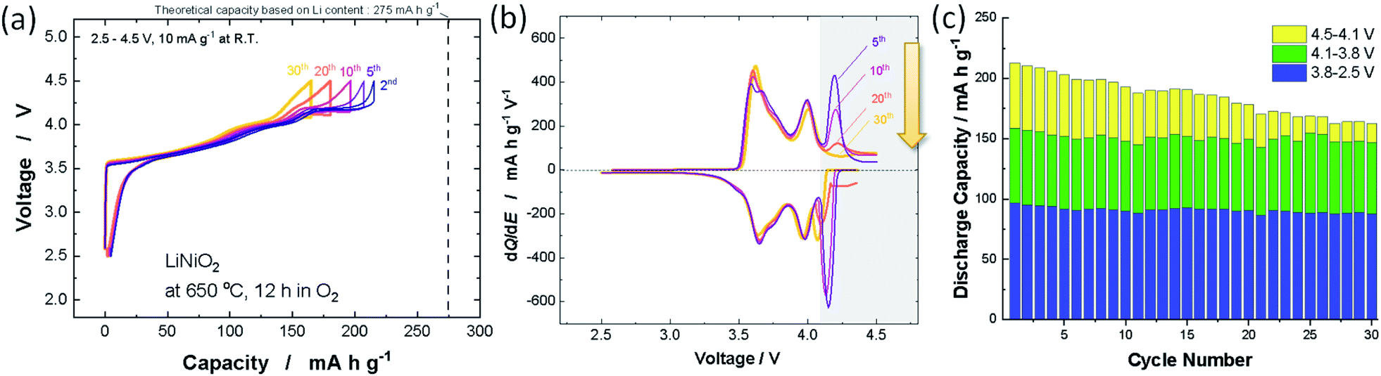 Why is the O3 to O1 phase transition hindered in LiNiO 2 on full ...