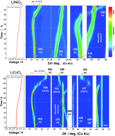Why is the O3 to O1 phase transition hindered in LiNiO 2 on full ...