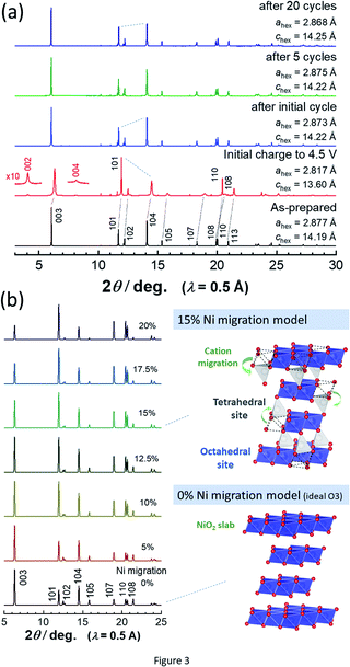 Why is the O3 to O1 phase transition hindered in LiNiO 2 on full ...