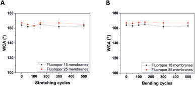 Facile fabrication of micro-/nanostructured, superhydrophobic membranes ...