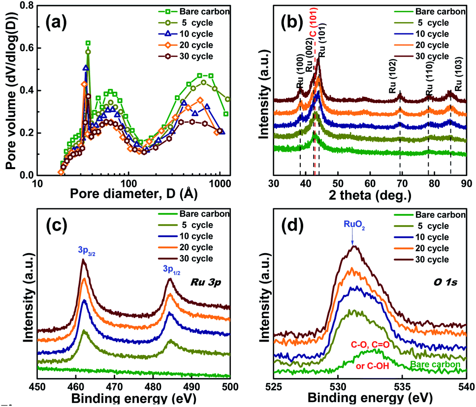 Controllable size and crystallinity of Ru nanoparticles on a carbon ...
