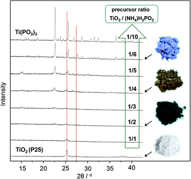 Facile synthesis of novel, known, and low-valent transition metal ...