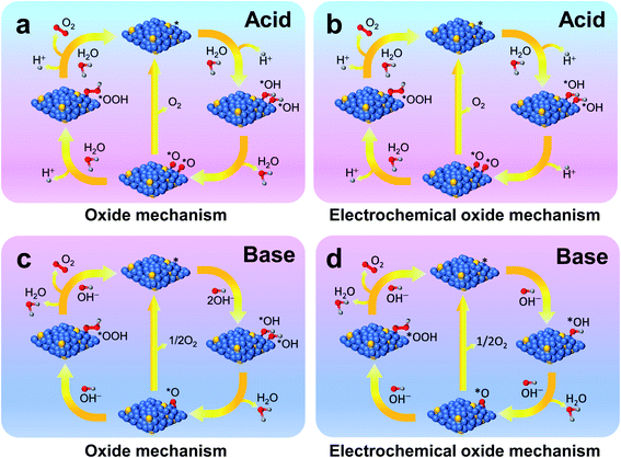 Tuning the intrinsic catalytic activities of oxygen-evolution catalysts ...