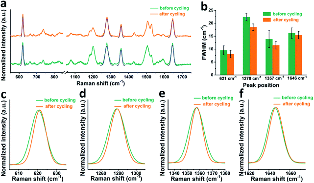 In situ surface-enhanced Raman spectroelectrochemistry reveals the ...