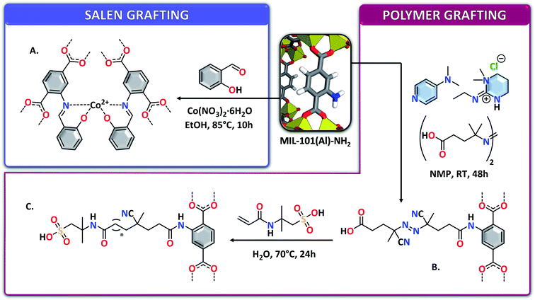 Aluminium-based MIL-100(Al) and MIL-101(Al) metal–organic frameworks ...