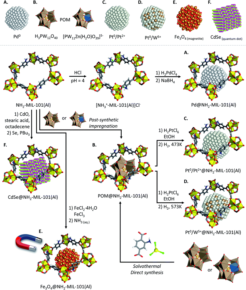 Aluminium-based MIL-100(Al) and MIL-101(Al) metal–organic frameworks ...